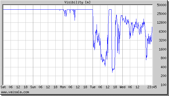 Weather in Vantaa, Finland - Archived latest 5 days as on 2020-11-11
